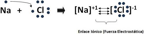 Enlace ionico o electrovalente - Quimica | Quimica Inorganica